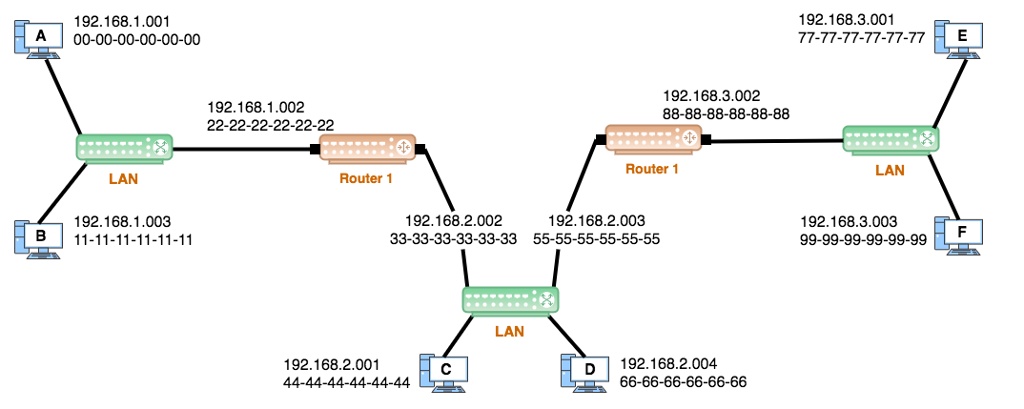 SOLVED: Consider three LANs interconnected by two routers as shown in the Figure. Consider ...