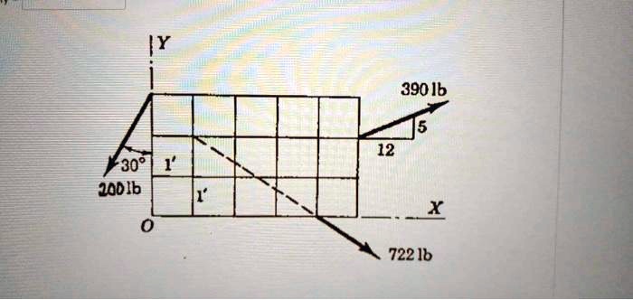 SOLVED: Compute the resultant of the three forces shown in Fig. Locate ...