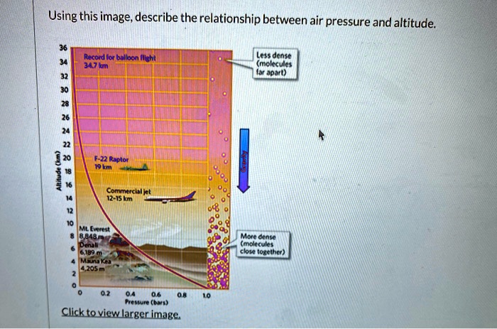using this image describe the relationship between air pressure and ...