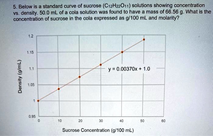 SOLVED: Below is a standard curve of sucrose (C12H22O11) solutions showing concentration vs ...