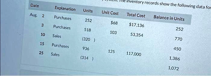 calculate the cost of goods sold and endig inventory using average cost method Date Aug2 ry ...