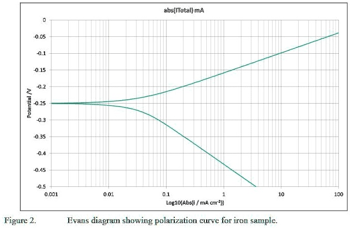 SOLVED: 3. A polarization curve is shown in Figure 2 for iron in an acidic solution. (a) Using ...
