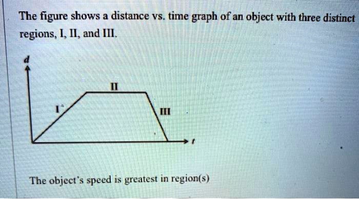 SOLVED: The figure shows 4 distance vs time graphs of an object with three distinct regions, I ...