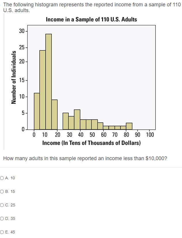the following histogram represents the reported income from a sample of ...