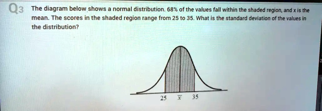 SOLVED: 03 The diagram below shows a normal distribution. 68% of the ...
