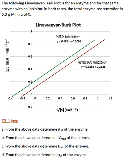 the following lineweaver burk plot is for an enzyme and for that same enzyme with an inhibitor ...
