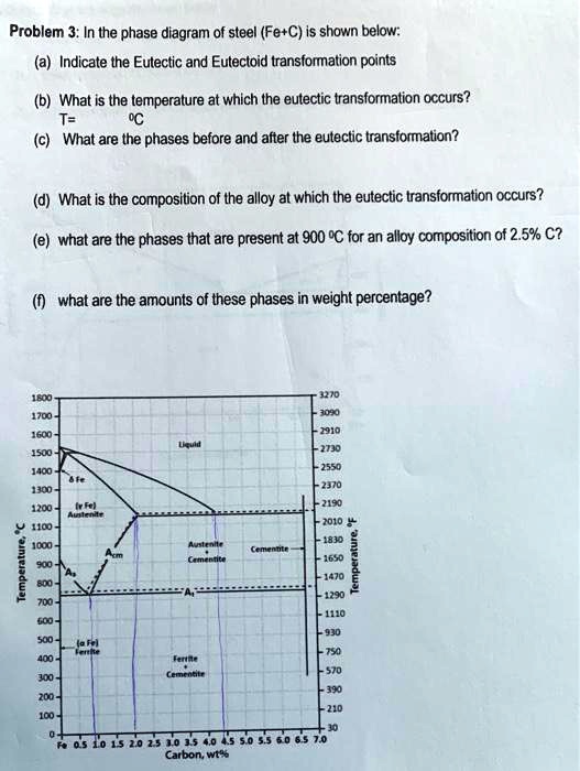 Problem 3: In the phase diagram of steel (Fe+C) is shown below: (a ...