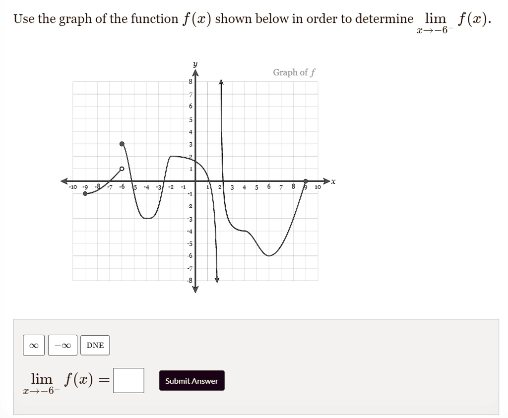 SOLVED:Use the graph of the function f (.) shown below in order to determine lim f(w): 17-6 ...