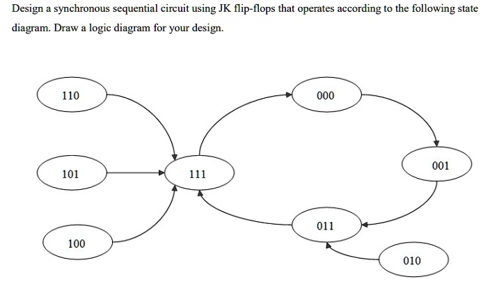 SOLVED: digital system class Design a synchronous sequential circuit using JK flip-flops that ...