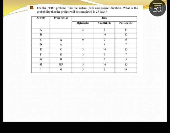 SOLVED: For the PERT problem, find the critical path and project duration. What is the ...