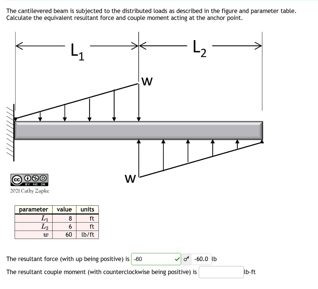 the cantilevered beam is subjected to the distributed loads as described in the figure and ...