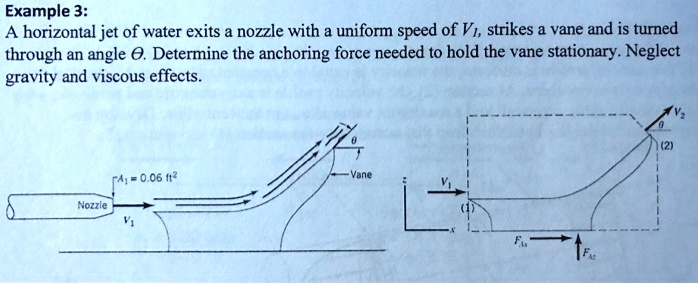 Example 3: A horizontal jet of water exits a nozzle with a uniform speed of V1, strikes a vane ...