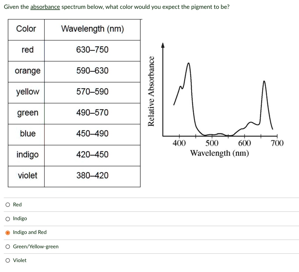 SOLVED: Given the absorbance spectrum below; what color would you ...
