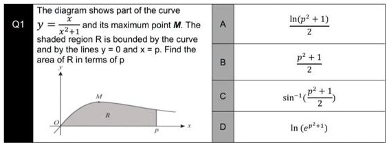The diagram shows part of the curve Q1 y = (x)/(x^2 + 1) and its maximum point M. The shaded ...