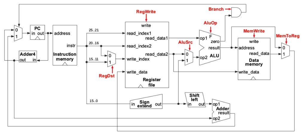 SOLVED: The following diagram represents the single-cycle datapath studied in class with support ...