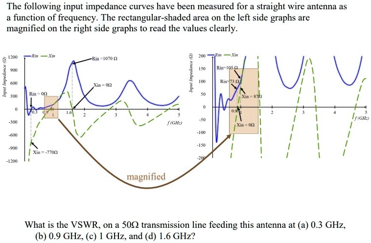 SOLVED: The following input impedance curves have been measured for a ...