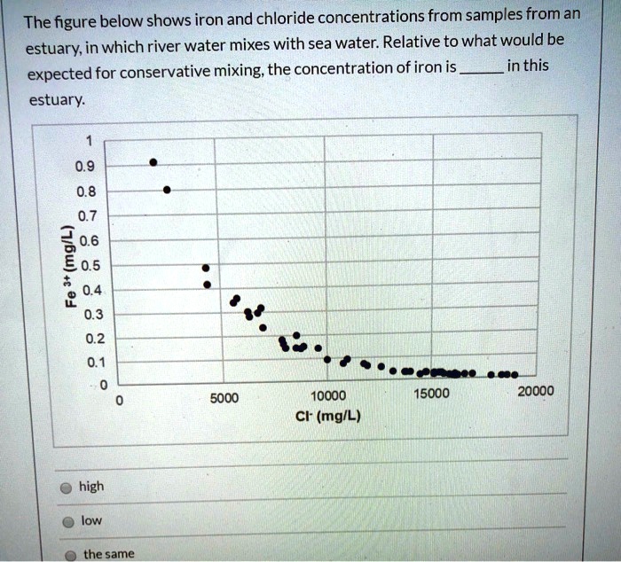SOLVED: The figure below shows iron and chloride concentrations from ...