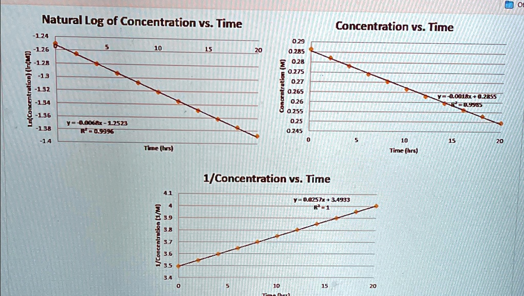 SOLVED: Using the graphs: What is the order of the reaction? What is ...