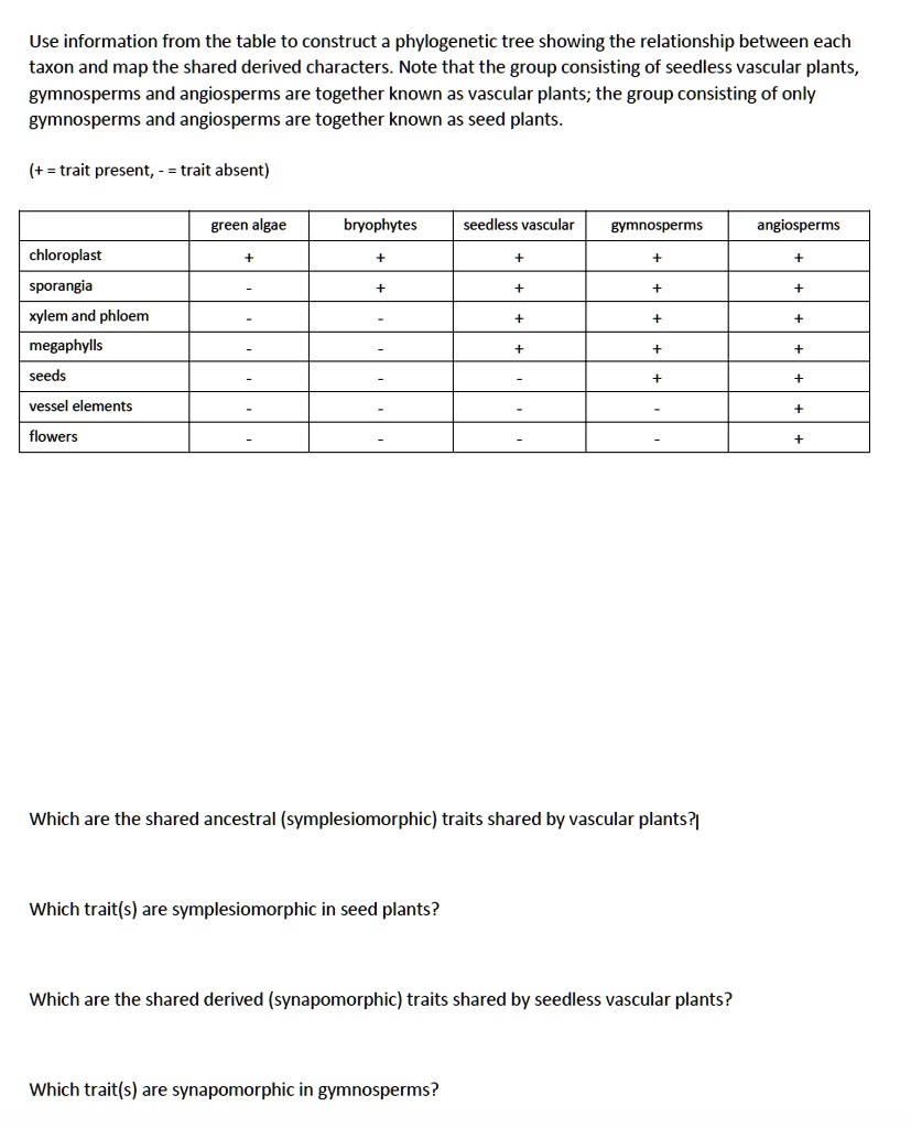 Use information from the table to construct a phylogenetic tree showing ...