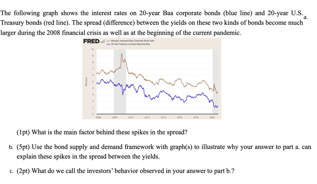 SOLVED: The following graph shows the interest rates on 20-year Baa ...
