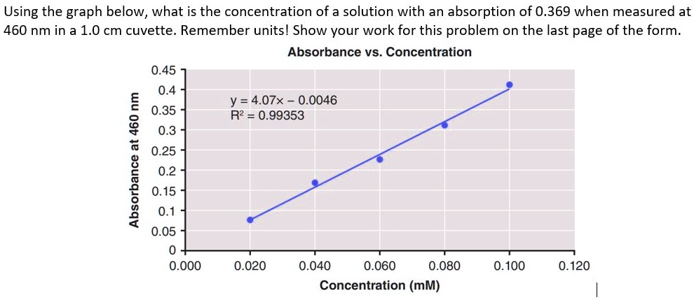 SOLVED: Using the graph below, what is the concentration of a solution ...