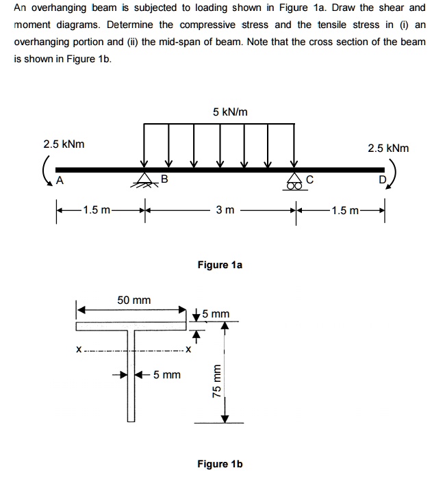 An overhanging beam is subjected to loading shown in Figure 1a. Draw ...