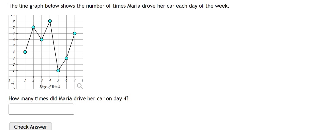 The line graph below shows the number of times Maria drove her car each day of the week Day of ...
