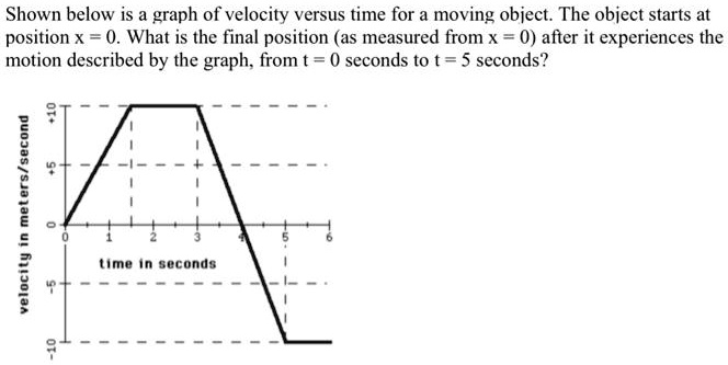 SOLVED: Shown below is a graph of velocity versus time for a moving ...