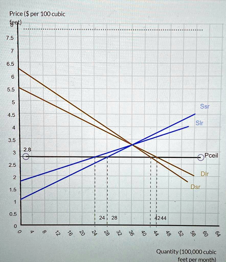 SOLVED: The graph below shows the short- and long-run supply (Ssr, Slr ...