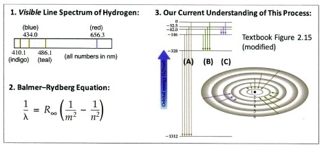 SOLVED:Visible Line Spectrum of Hydrogen: 3. Our Current Understanding ...