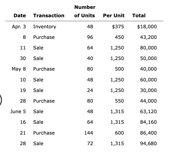 Date Transaction Number of Units Per Unit Total Apr. 3 Inventory 48 ...