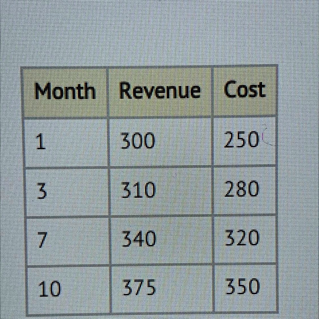 Below is a table of revenue and cost, in thousands of dollars, of a ...