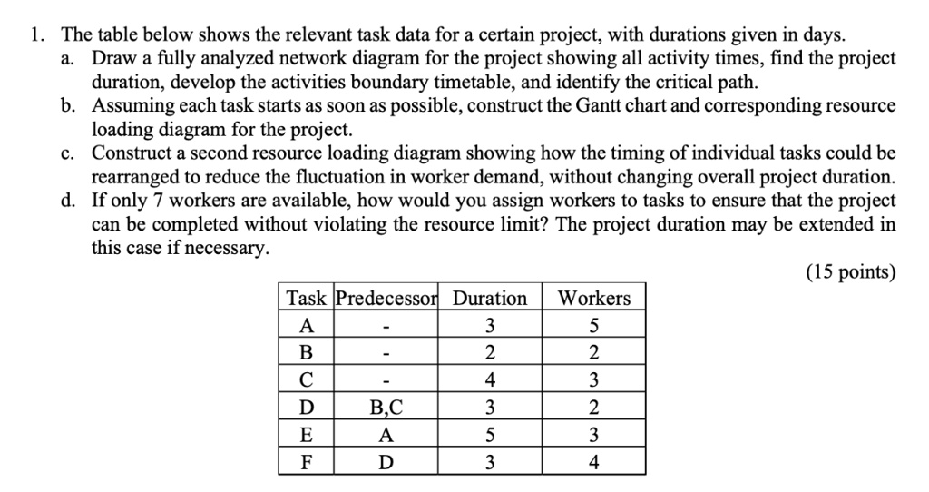 SOLVED: The table below shows the relevant task data for a certain project, with durations given ...