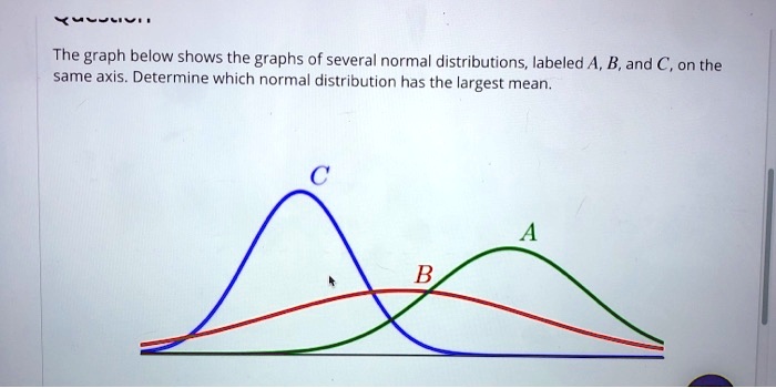 SOLVED: The graph below shows the graphs of several normal distributions, labeled A, B, and C ...