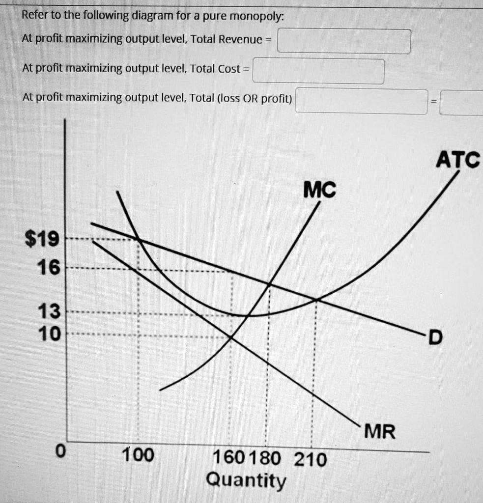 SOLVED: Refer to the following diagram for a pure monopoly. At profit maximizing output level ...