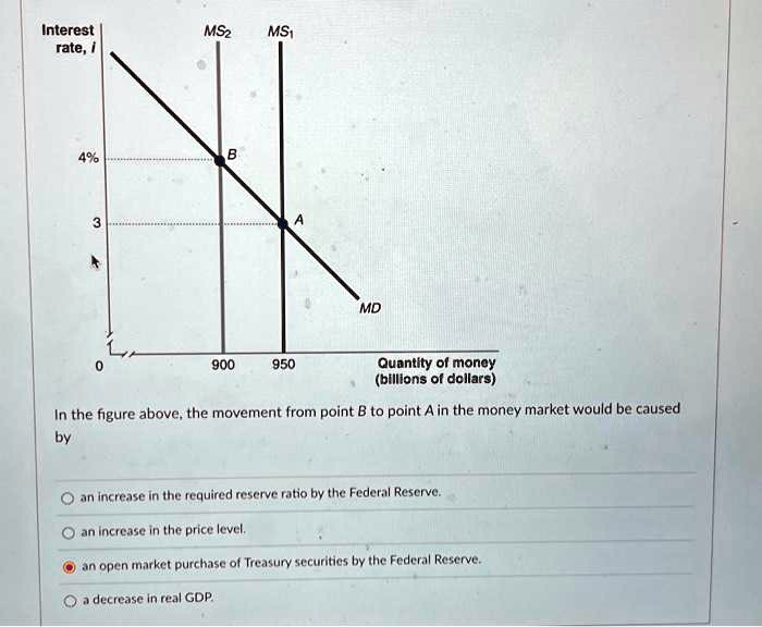 SOLVED: In the figure above, the movement from point B to point A in the money market could be ...