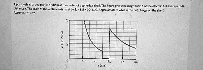 SOLVED: Texts: A positively charged particle is held at the center of a ...
