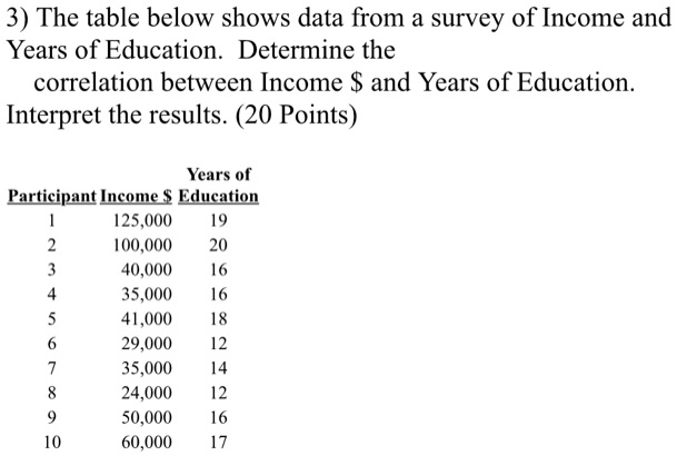 3) The table below shows data from a survey of Income and Years of ...