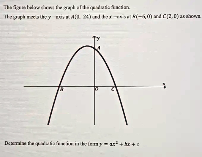 SOLVED: The figure below shows the graph of the quadratic function. The graph meets the y axis ...