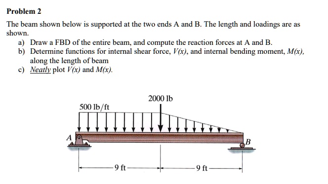 Problem 2 The beam shown below is supported at the two ends A and B ...