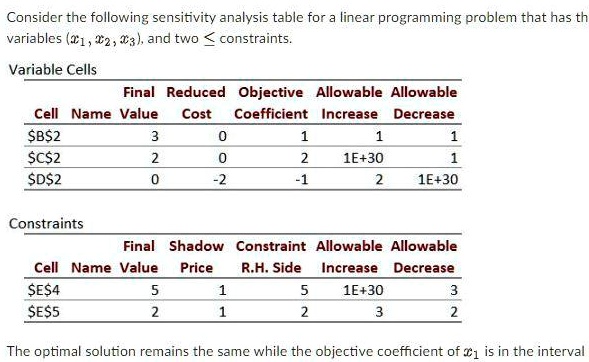 SOLVED: Consider the following sensitivity analysis table for a linear programming problem that ...