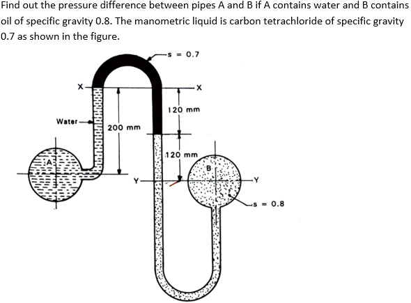 [GET ANSWER] Find out the pressure difference between pipes A and B if ...
