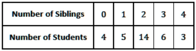 SOLVED: Wayne asked every student in his class how many siblings ...