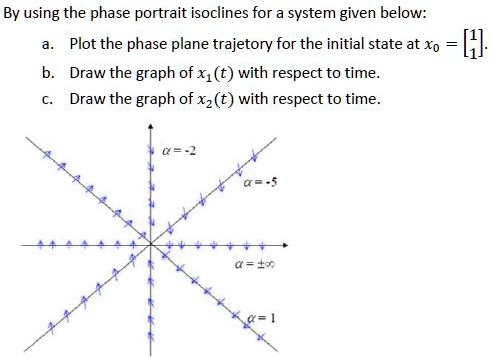 SOLVED: By using the phase portrait isoclines for a system given below, plot the phase plane ...