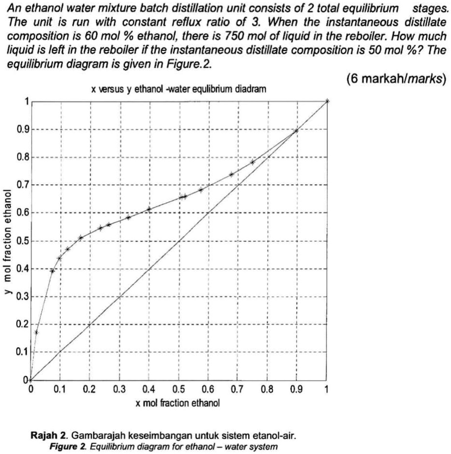 SOLVED: An ethanol-water mixture batch distillation unit consists of 2 ...