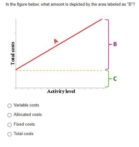 In the figure below, what amount is depicted by the area labeled as "B ...