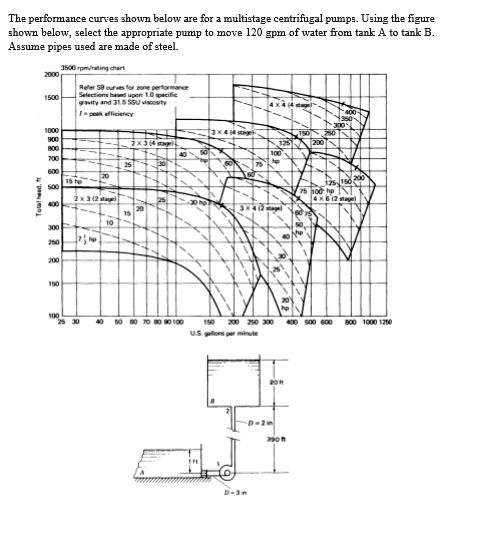 the performance curves shown below are for a multistage centrifugal ...
