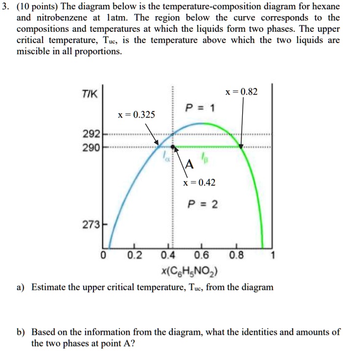 3. (10 points) The diagram below is the temperature-composition diagram for hexane and ...