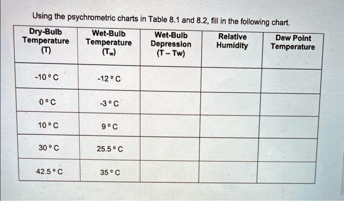 Using the psychrometric charts in Table 8.1 and 8.2, fill in the ...
