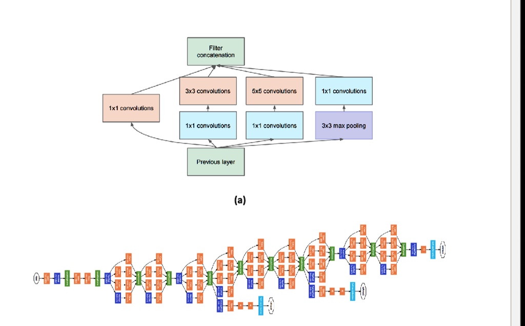 SOLVED: (a) Filter concatenation 3x3 convolutions 5x5 convolutions 1x1 ...